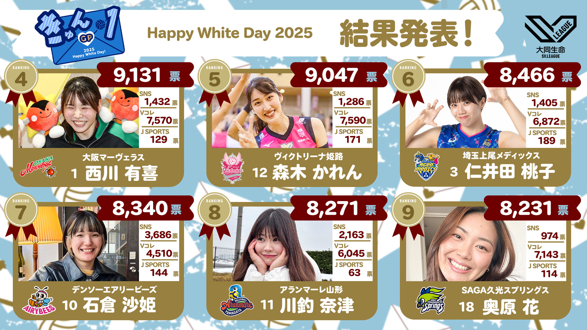 【SV女子 ホワイトデー企画】「きゅん1GP 2025」 結果発表！ ニュース | 公益社団法人SVリーグ/一般社団法人ジャパンバレーボールリーグ SVL オフィシャルサイト WOMEN